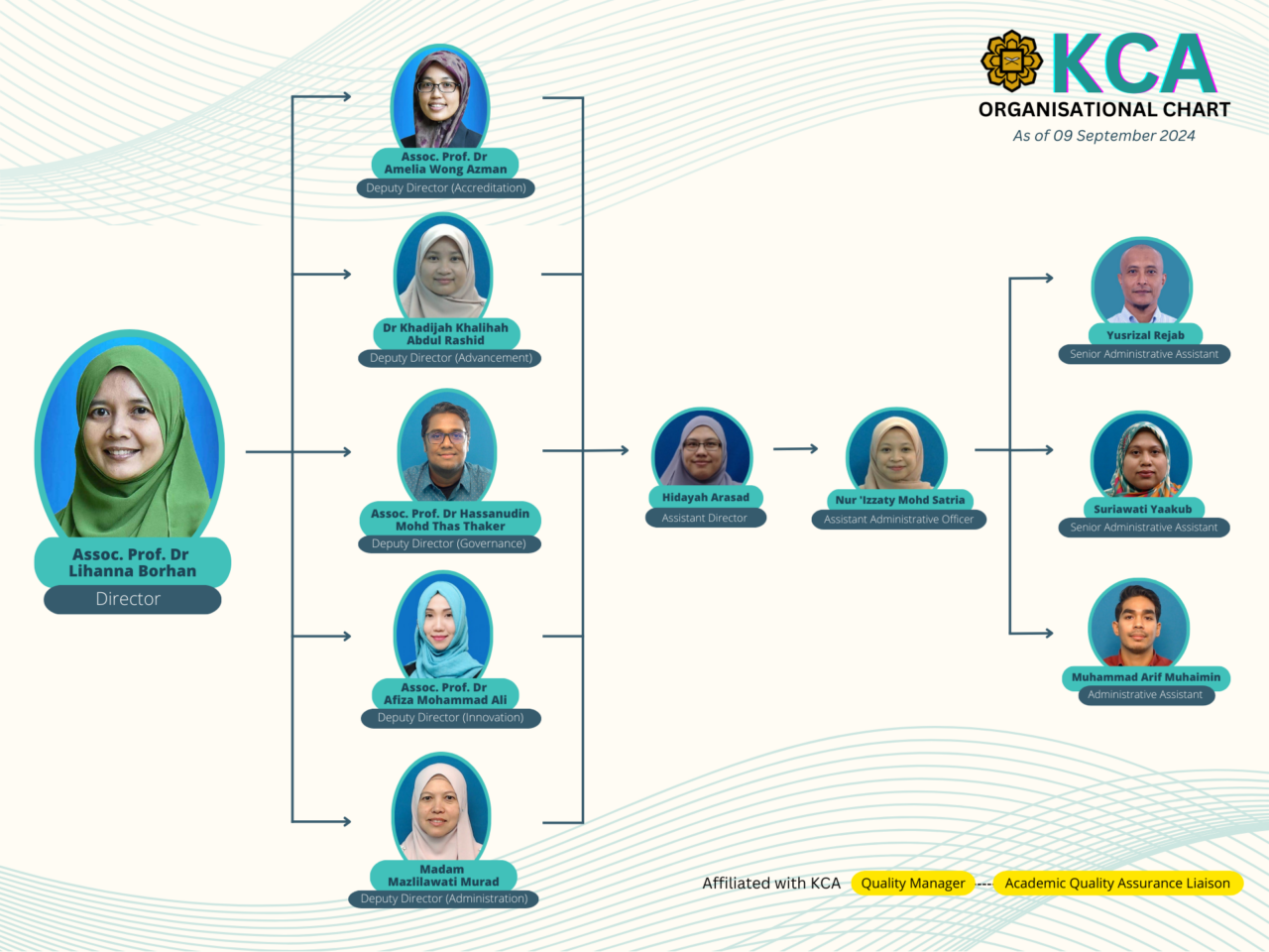 Organisational Charts | Office of Knowledge for Change and Advancement ...