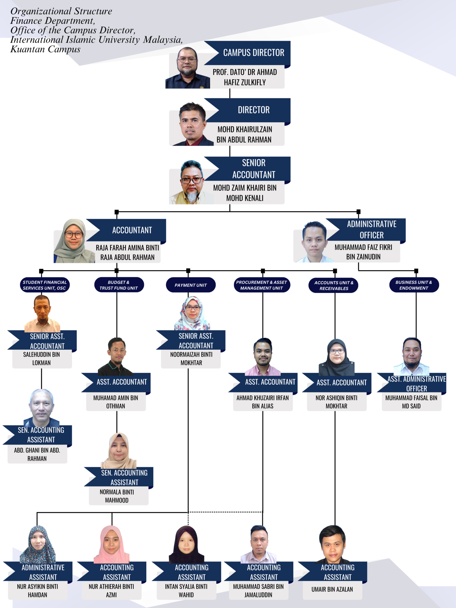 FINANCE DEPARTMENT 2025 – OFFICE OF KUANTAN CAMPUS DIRECTOR