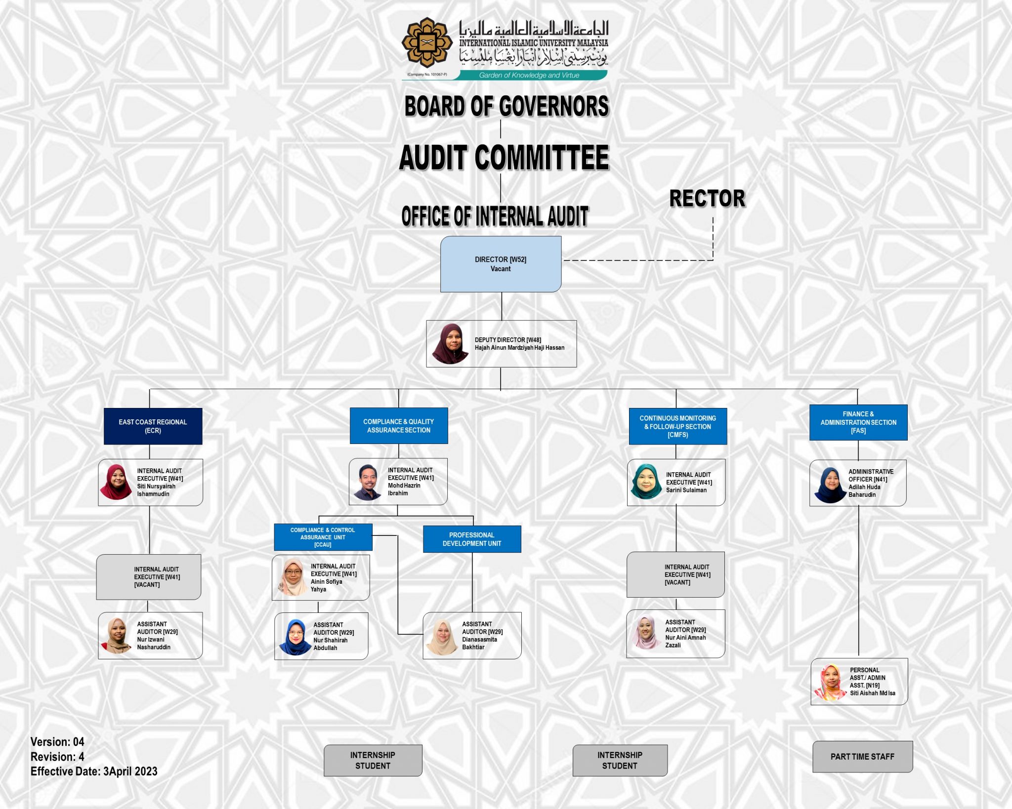 Organizational Chart of OIA – OFFICE OF INTERNAL AUDIT (OIA)