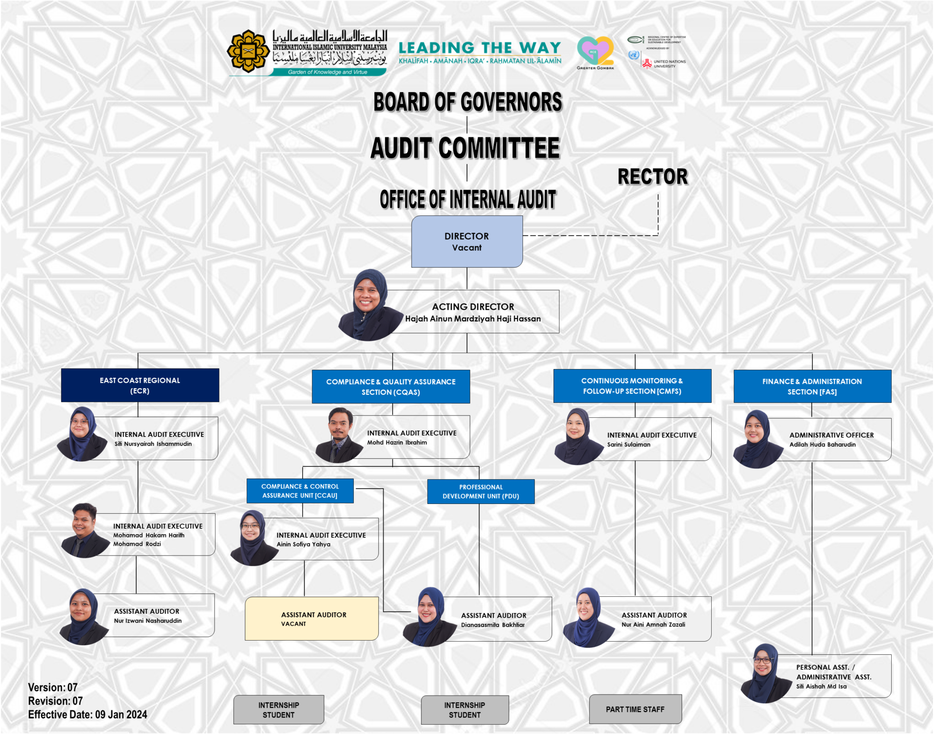Organizational Chart of OIA – Office of Internal Audit