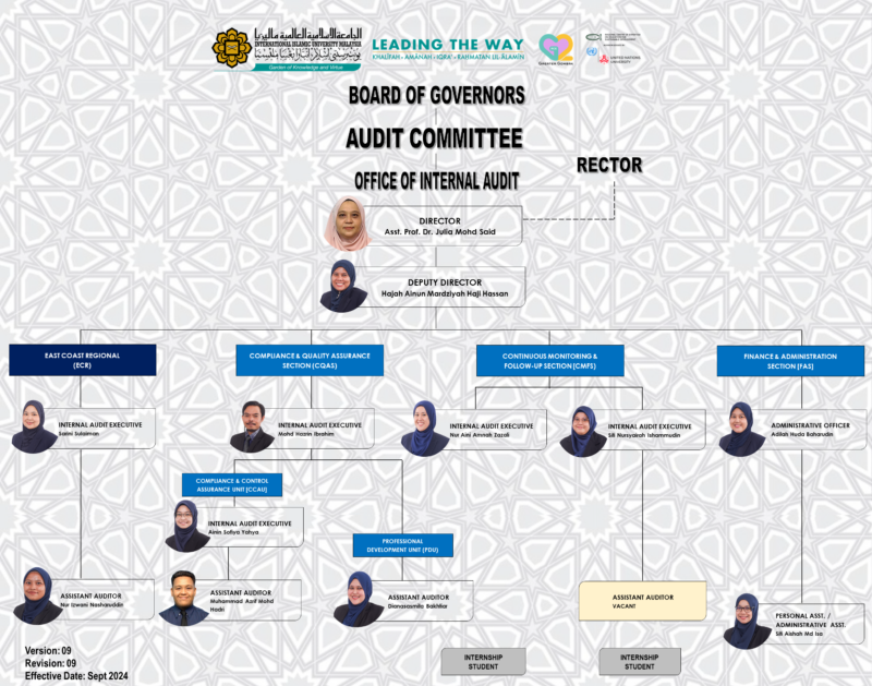 Organizational Chart of OIA – Office of Internal Audit
