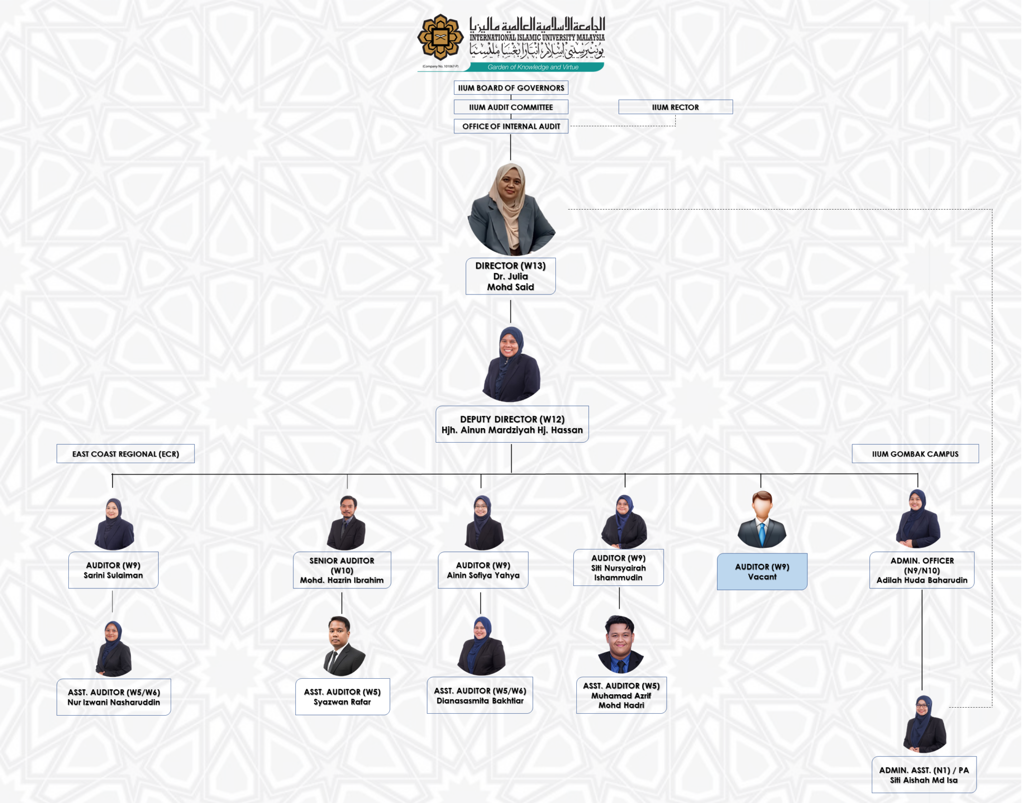 Organizational Chart of OIA – Office of Internal Audit
