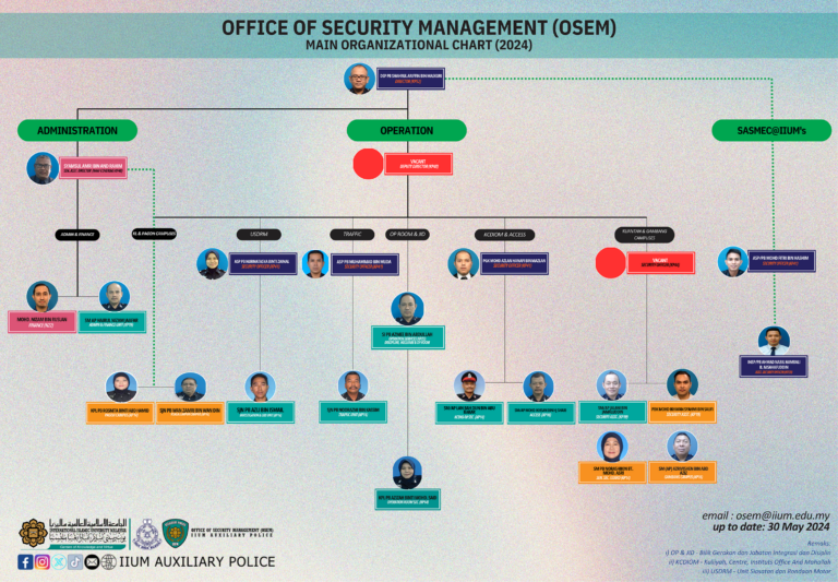 OSeM Organizational Chart – OFFICE OF SECURITY MANAGEMENT (OSeM)